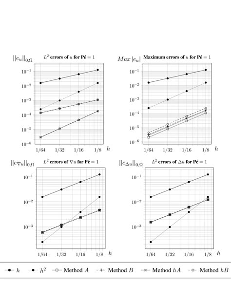 results for test problem 1 with pé 1 download scientific diagram