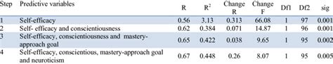 Summary Of Stepwise Regression Analysis Download Table