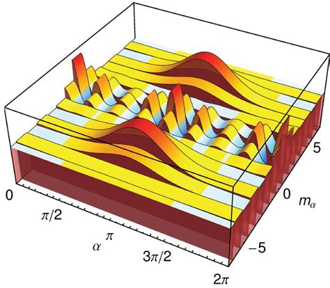 Wigner Function Of A Superposition Of Two α Coherent States Localized
