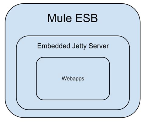 Deploy An Html 5 Website With Mule Esb Marco Tello