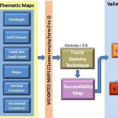 Data And The Methodology Flowchart Download Scientific Diagram