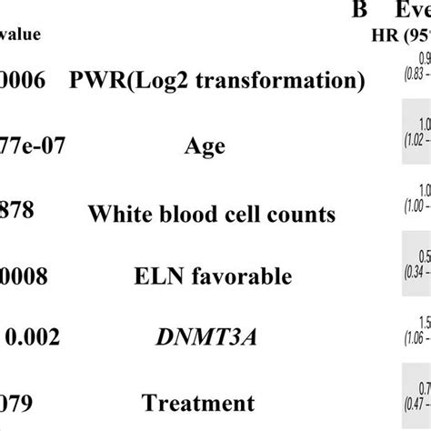 Multivariable Survival Analyses Of Os A And Efs B For Cn Aml Download Scientific Diagram