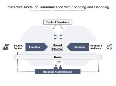 Interactive Model Of Communication With Encoding And Decoding Ppt Powerpoin