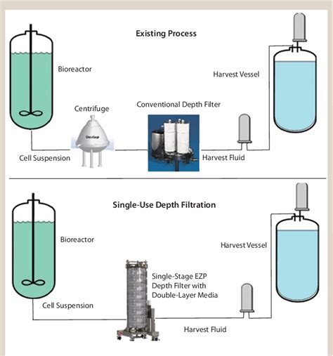 Figure 1 From Large Scale Single Use Depth Filtration Systems Semantic Scholar