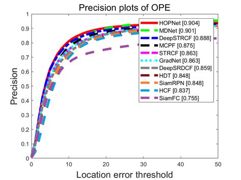 Overall Performance Comparison Plots On Otb2015 Data Set Where Hopnet