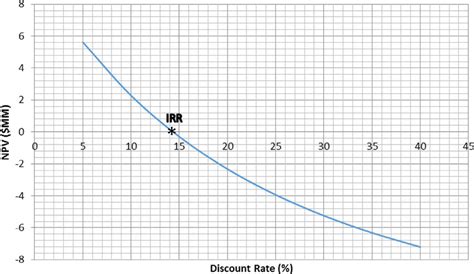 Plot Of NPV Against Discount Rate Download Scientific Diagram