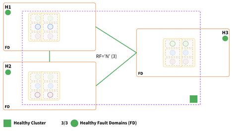solve the two data center problem with three distributed deployment