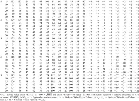 Simulated Efficiency For Estimators Of Mean Correlation By Mean Sample Download Table