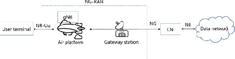 Figure From Design Of G Space Ground Integrated Network Architecture Based On Ground Core