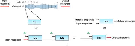 schematic of the design framework for non periodic metamaterial a
