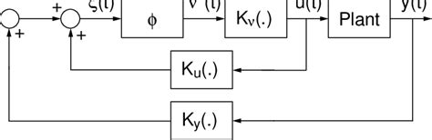Framework For Optimizing Control Download Scientific Diagram
