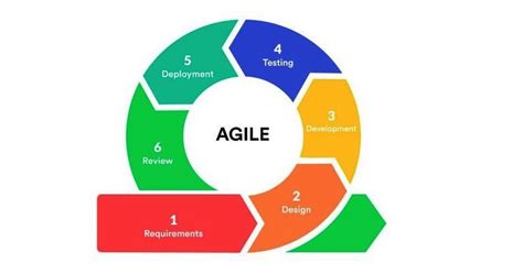 Integrating Vibe Coding With Existing Agile Development Methodologies
