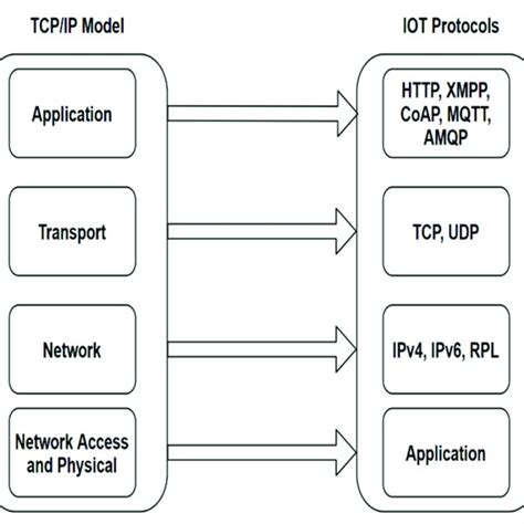 TCP IP Model And IoT Protocols Download Scientific Diagram