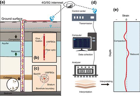 Schematic View Of The Wireless Sensing System Of Subsurface Download Scientific Diagram