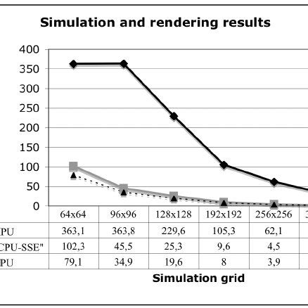 Frame Rates For The Different Implementations Download Scientific Diagram