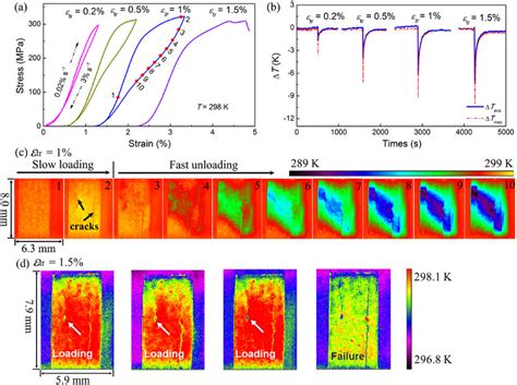 A Stress Strain Curves In Different Transformation Strain εtr Download Scientific Diagram