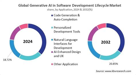 Generative Ai In Software Development Lifecycle Market Size 2032