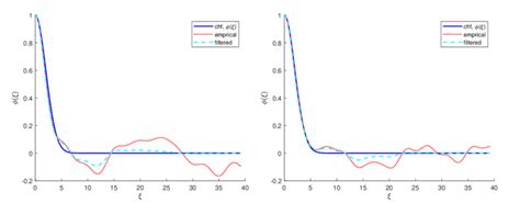 Empirical Characteristic Function Decay And Spectral Filtering With