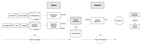 Set Up Gitops Cloud Pak Production Deployment Guides