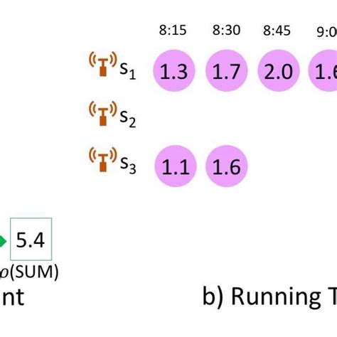 Two Applications Of Spatio Temporal Operators Download Scientific Diagram