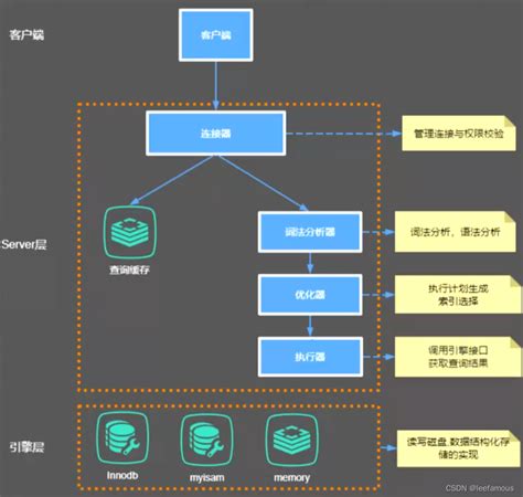 mysql数据库与索引深度解析 csdn博客