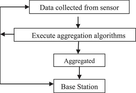 Performance Analysis Of Energy Efficient Improved Leach Protocol In Iot