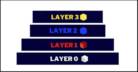 Layer 0 1 2 3 Là Gì Tìm Hiểu Về Các Layer Trong Blockchain