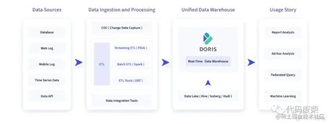 高性能实时分析数据库 Doris介绍51cto博客tcga数据分析