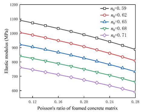 Elastic Modulus Prediction Model Of Foamed Concrete Based On The Walsh Formula