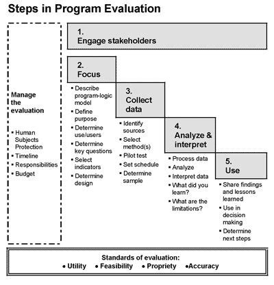 Program Evaluation Steps Valuable Information About The Process And A Tutorial About Logic Model