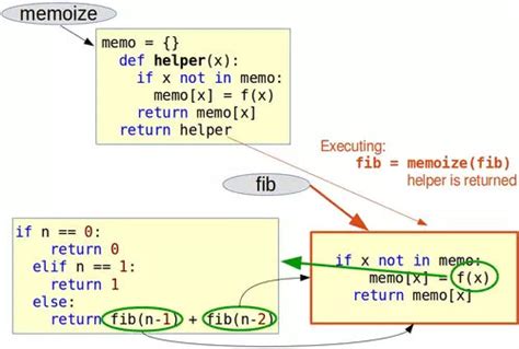Using Decorators For Function Memoization In Python