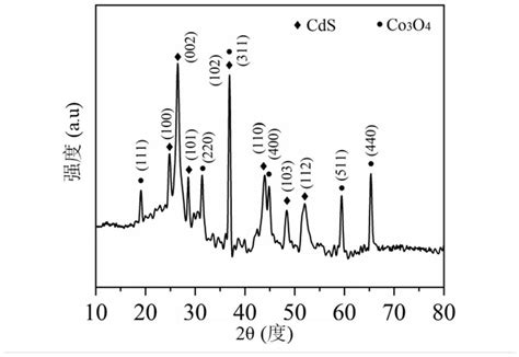 Cds Co3o4 Composite Material Preparation Method And Application Of Cds Co3o4 Composite Material