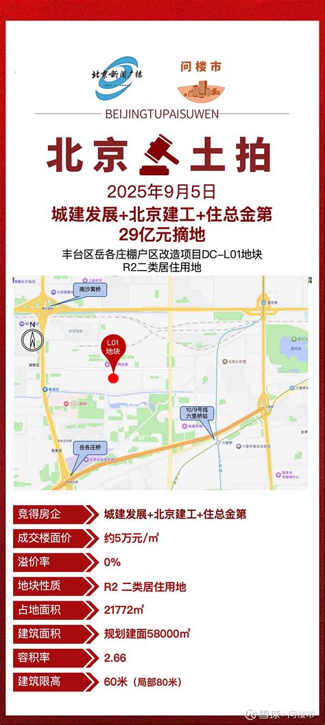 一日双拍｜京城罕见四环内宅地出让 9月5日，北京两宗位于三、四环之间的黄金区位地块成功出让。最终，两宗地块都以底价成交，成交总额33 46亿元