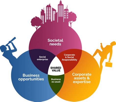 What Is Shared Value Shared Value Initiative Hong Kong Explains