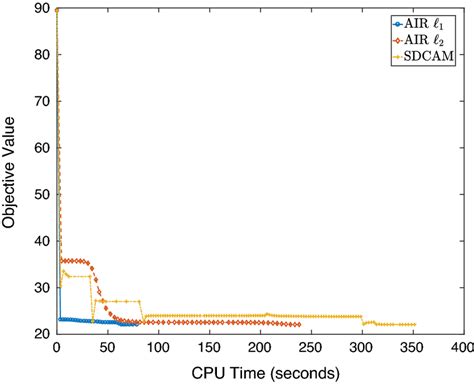 objective value versus cpu time download scientific diagram