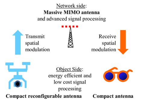 Connecting Objects To The Network Thanks To Transmit Spatial Download Scientific Diagram