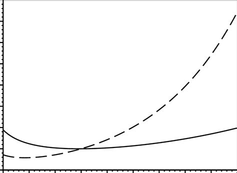 Plot Of σγ σ1 That Is F γ As A Function Of The Exponent Of The