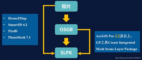 倾斜摄影服务发布及前端js调用示例 Arcgis Proarcjis加载倾斜摄影服务 Csdn博客