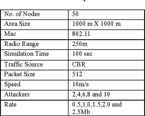 Table 1 From A Flow Monitoring Based Distributed Defense Technique For