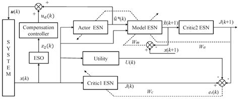 An Improved Adaptive Dynamic Programming Algorithm Based On Fuzzy