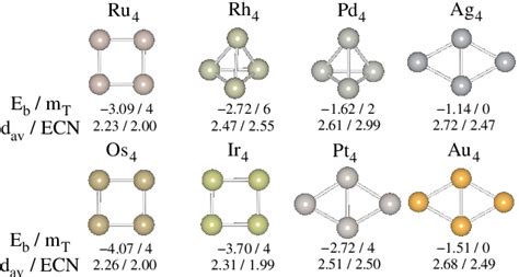 Lowest Energy Pbe Atomic Structures For The Tm 4 Clusters Along With