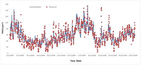 Application Of A Machine Learning Method For Prediction Of Urban Neighborhood Scale Air Pollution