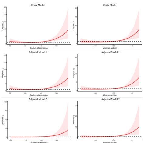 Figure Restricted Cubic Spline Modeling Of The Relationship Between