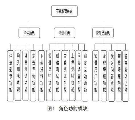 基于php在线教育系统的设计与实现参考网