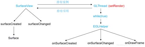 Android Opengl Es基本用法（5），自定义eglsurfaceview Csdn博客
