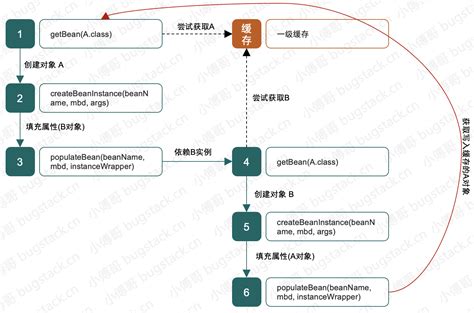面经手册 · 第31篇《spring bean ioc、aop 循环依赖解读》 小傅哥 bugstack 虫洞栈
