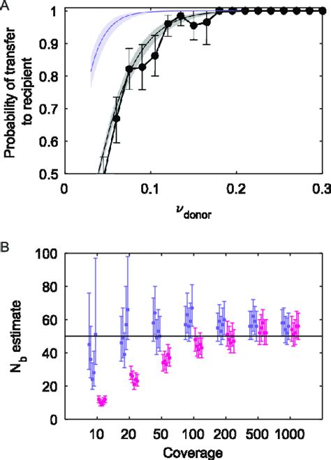 Additional Results From Application Of The Beta Binomial Sampling