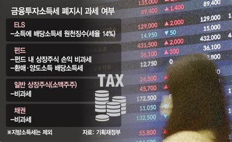 주식 금투세 폐지에펀드·els 형평성 논란