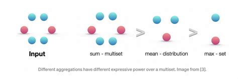 a principled approach to aggregations by pytorch geometric medium