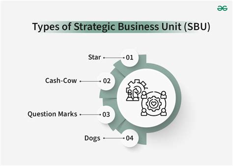 Strategic Business Unit Full Form Of Sbu Types And Structure Geeksforgeeks